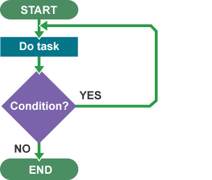 BBC Bitesize - GCSE Computer Science - Algorithms and control flow ...