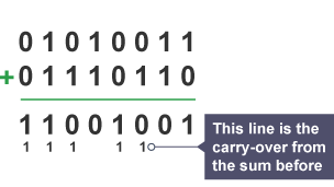 Adding binary - Binary - KS3 Computer Science Revision - BBC Bitesize