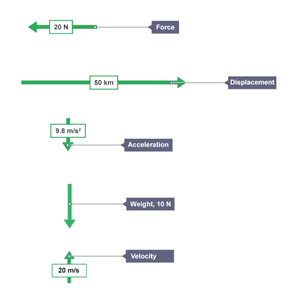 What are scalar and vector quantities in GCSE Physics? - BBC Bitesize