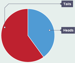 BBC Bitesize - National 4 Application of Maths - Statistical diagrams ...