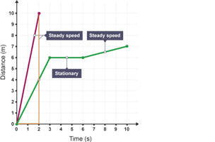 Distance-time graphs - Speed - CCEA - GCSE Combined Science Revision ...