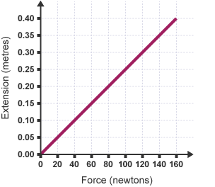 Maths questions - Sample questions - interactions over distances - AQA ...