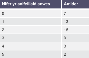 Canfod y cymedr o dabl - Cyfartaleddau ac amrediad - TGAU Mathemateg ...