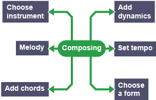 Introduction - Understanding compositional methods and music concepts ...
