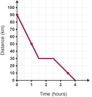 Drawing travel graphs - Graphs - WJEC - GCSE Maths Numeracy (WJEC ...