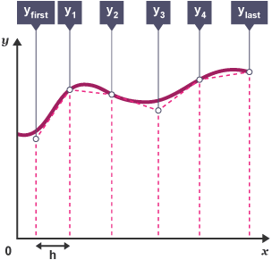 Area under curves - Constructing and using tangents - Higher tier only ...