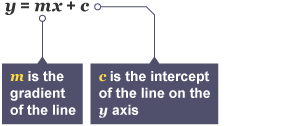 y = mx + c - Equations of lines – WJEC - GCSE Maths Revision - WJEC ...