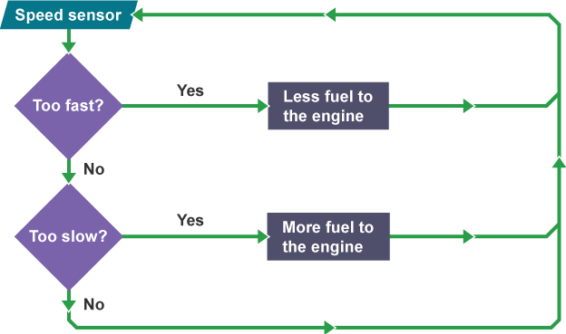 Data Flow Diagrams Systems Flowcharts Gcserevision