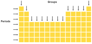 What is the periodic table in GCSE Chemistry? - BBC Bitesize