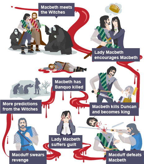 Macbeth Plot Summary And Review Gcse English Marked Summary Of Macbeth