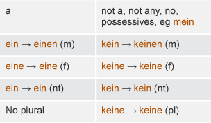 Definite articles - accusative - Prepositions - GCSE German Revision ...