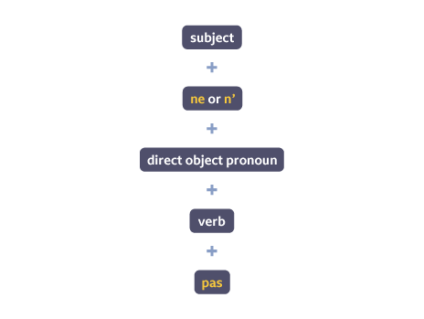Direct And Indirect Object Pronouns What Am I Doing Wrong With