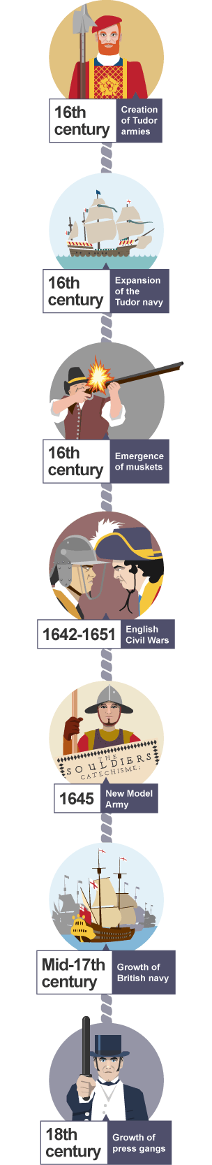 Warfare – 16th, 17th and 18th centuries - The development of warfare ...