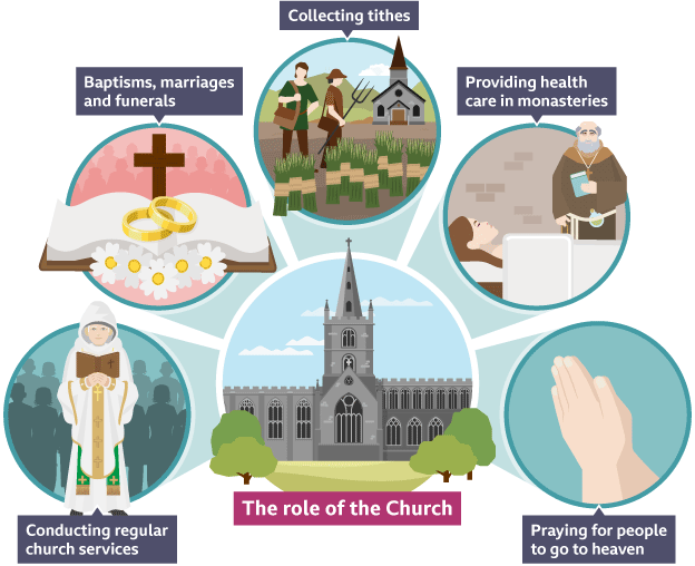 The Catholic Church In The Middle Ages