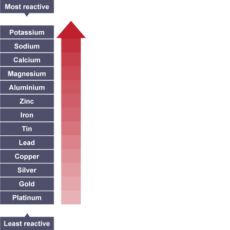 Metal Corrosion Resistance Table