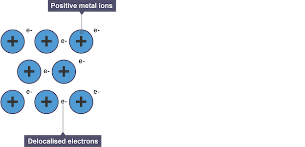 bonding - Revision Cards in GCSE Chemistry