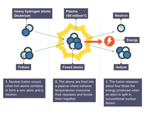 What is nuclear fusion? - BBC Bitesize