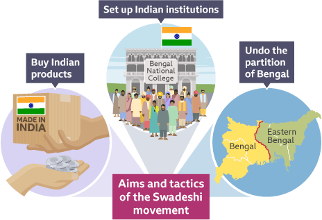 Indian Independence Movement Powerpoint India Independence Day