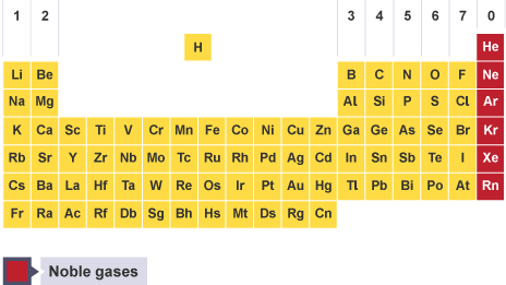 Periodic Table Solid Liquid Gas Gaseous Elements Nomenclature