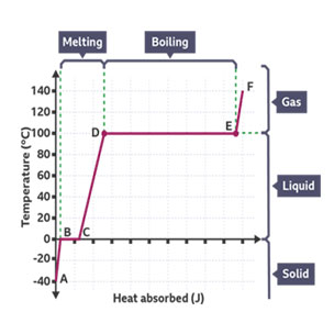 Changes of state - Solids, liquids and gases - KS3 Physics - BBC Bitesize