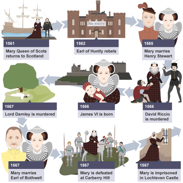 Mary, Queen Of Scots : Timeline Of Events – ZHERSS