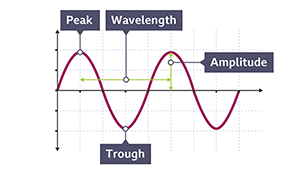 Features of waves links to energy transfer guide for KS3 physics ...