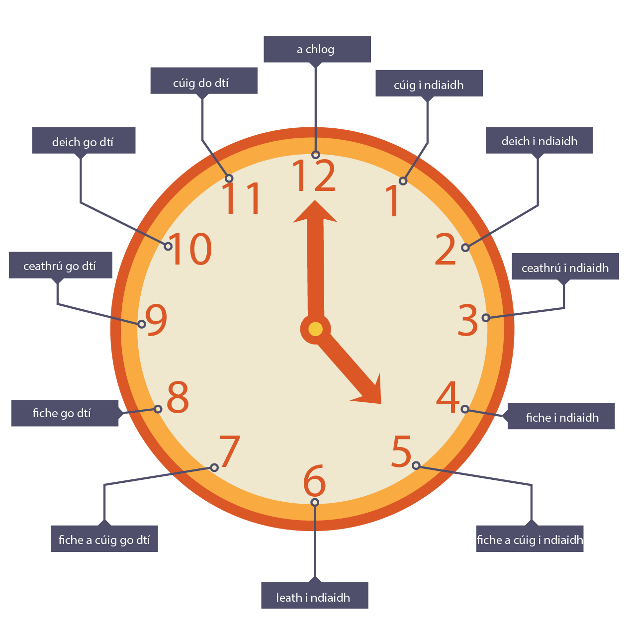 Useful vocabulary - Telling the time - GCSE Irish – Learners (CCEA ...