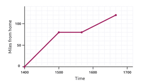 Travel graphs - BBC Bitesize