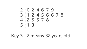 BBC Bitesize KS3 Maths: Box Plots - BBC Bitesize