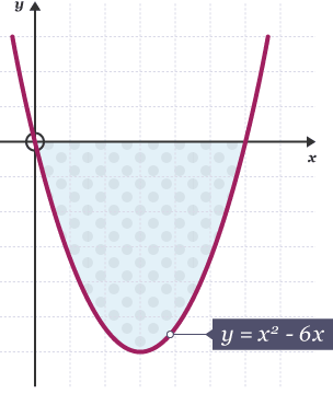 Area above and below the x-axis - Applying integral calculus - Higher ...