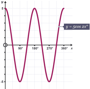 Example - Working with the graphs of trigonometric functions - National ...
