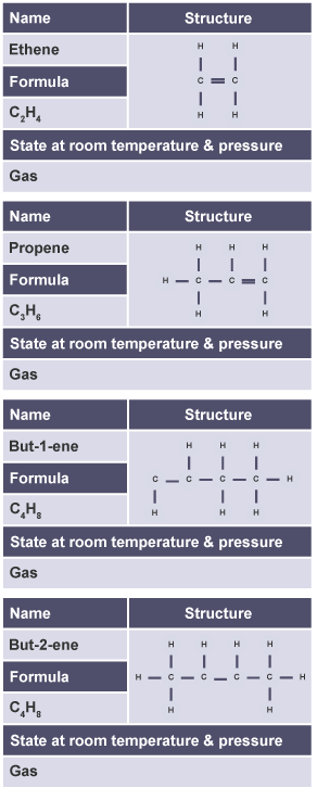 Alkenes - Higher - Organic chemistry - (CCEA) - GCSE Combined Science ...