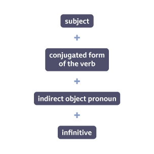 Indirect Object Pronoun Rules