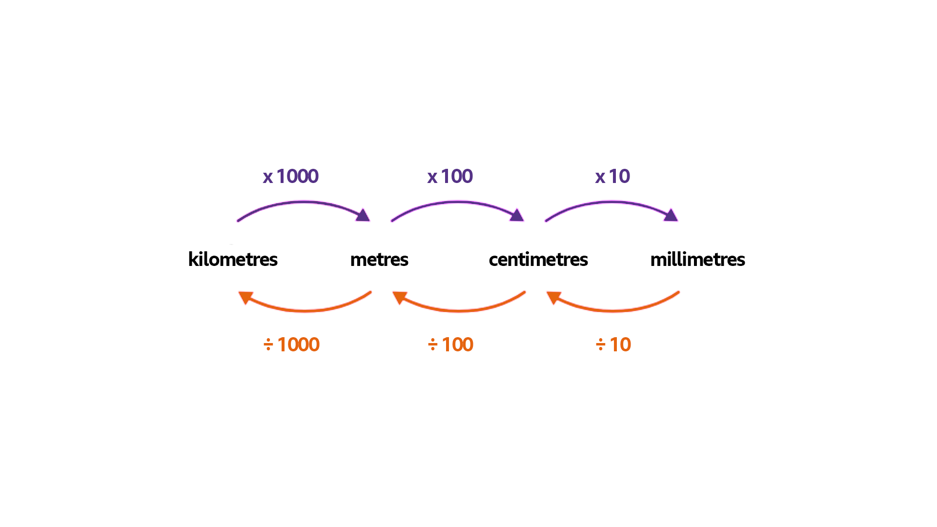 Changing Metric Units Chart