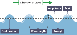 Observing waves in water guide for KS3 physics students - BBC Bitesize