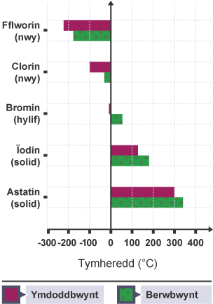 Rhagfynegi priodweddau - Halogenau Grŵp 7 - TGAU Cemeg Revision - BBC ...