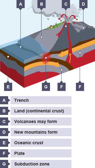 Volcanoes - Environmental hazards - National 5 Geography Revision - BBC ...