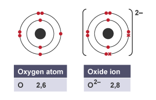 Forming negative and positive ions - Higher tier - Bonding - (CCEA ...