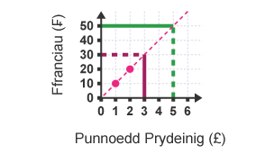 Graffiau trawsnewid - Graffiau - TGAU Mathemateg Rhifedd Revision - BBC ...