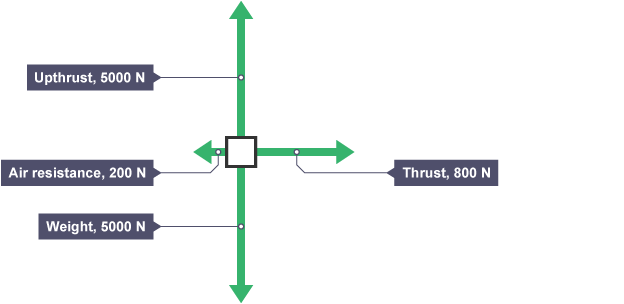 Bbc Standard Grade Bitesize Physics Forces At Work