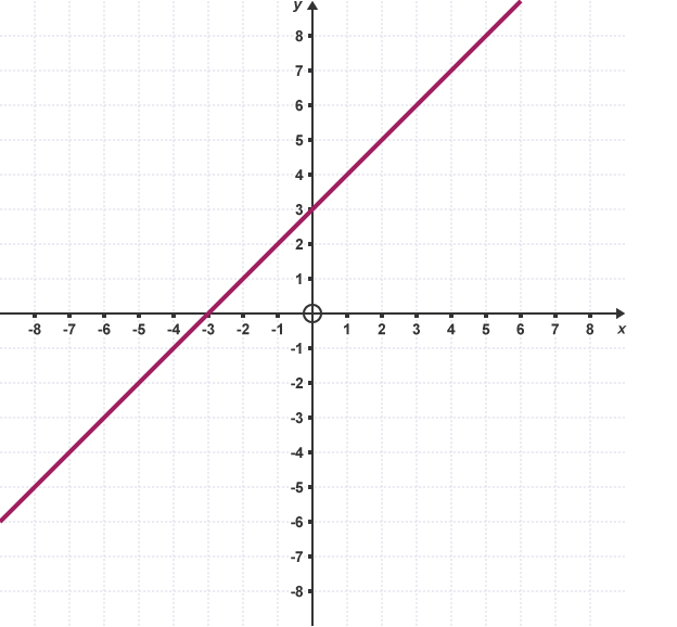 Blank X And Y Line Graph