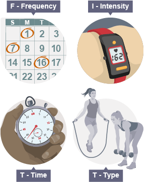 FITT - Key planning information - National 5 Physical Education ...