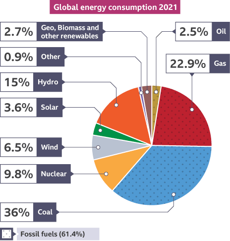 World Energy Sources Pie Chart Energy | Egor's Blog