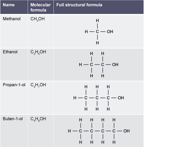 Homologous series 2 - Revision Notes in National 5 Chemistry