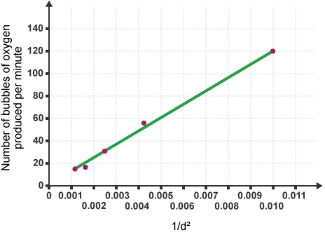Inverse Square Law Graph Lab 4 Radiation Lab Report Lab 4