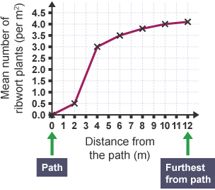 Practical questions - Sample exam questions - explaining change - AQA ...