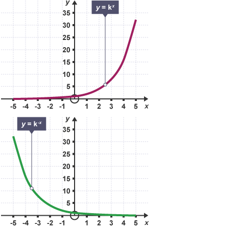 Exponential Parent Function Parent Functions