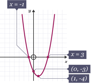 Sketching graphs - Other graphs - Edexcel - GCSE Maths Revision ...