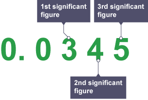 Significant figures - Estimation and rounding - 4th level Maths ...