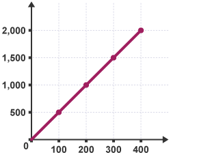 Area under straight-line graphs - Constructing and using tangents ...
